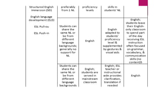 Instructional Programs for English Language Learners (ELL) | PPT