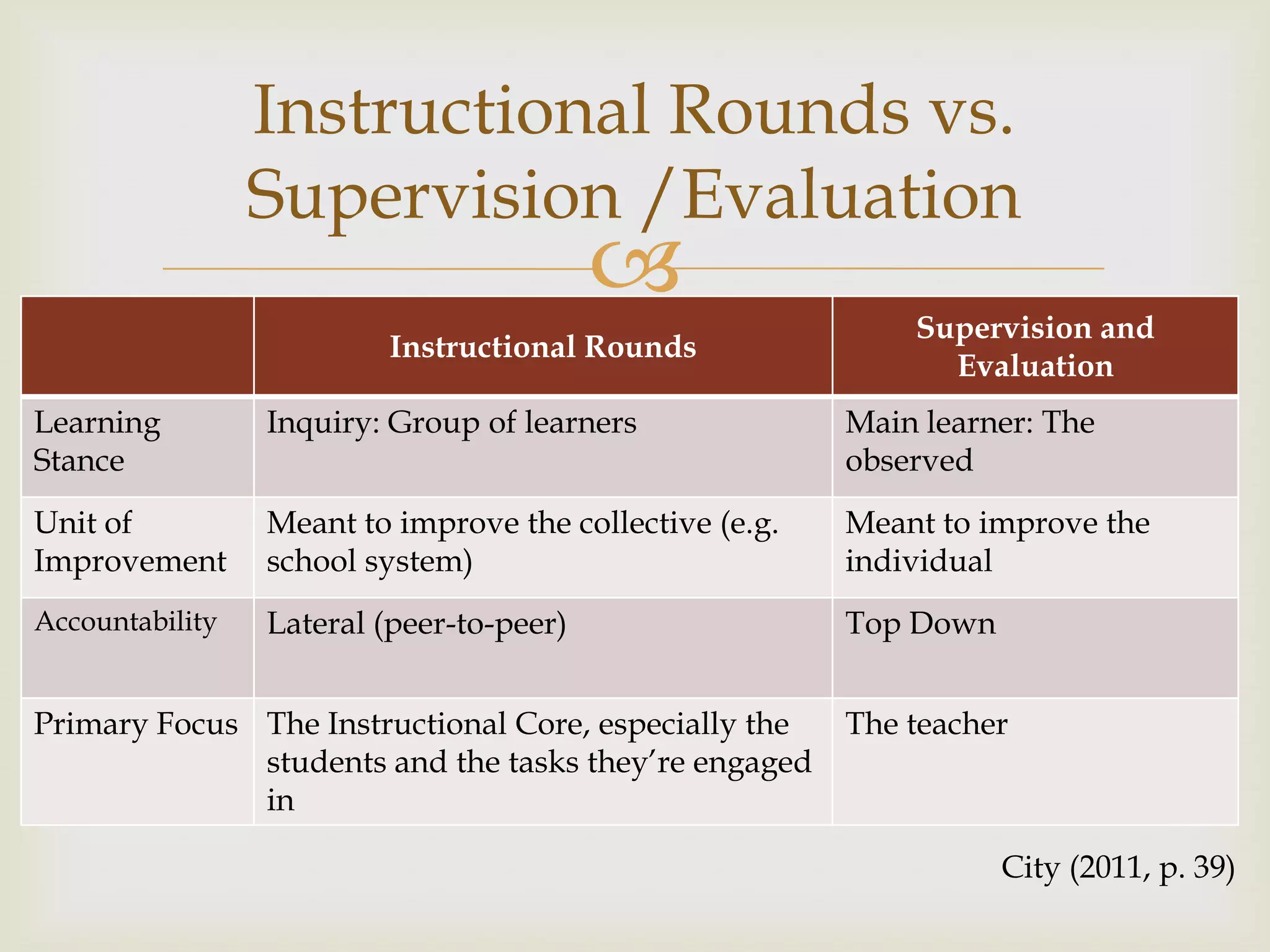 Instructional Rounds | PPTX