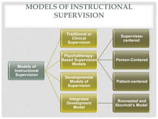 Instructional supervision,its models and school supervision | PPTX