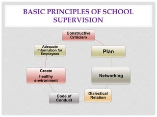 Instructional supervision,its models and school supervision | PPTX