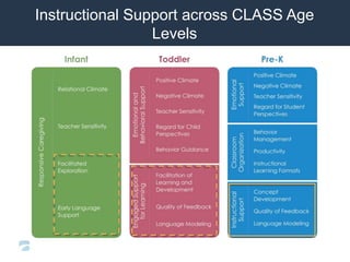 CLASS Instructional Support: An Introduction to Improvement Strategies ...