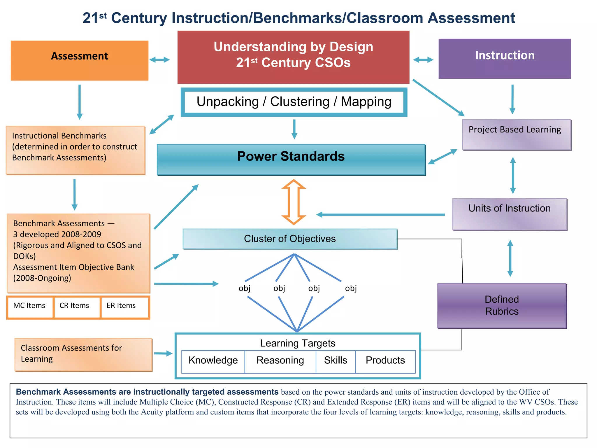 Instruction assessment chart | PPT