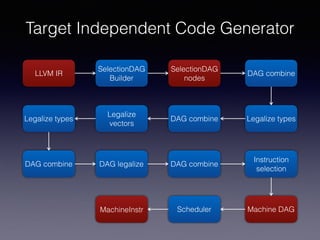 Instruction Combine in LLVM | PDF