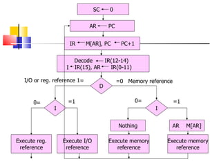 Instruction cycle | PPT