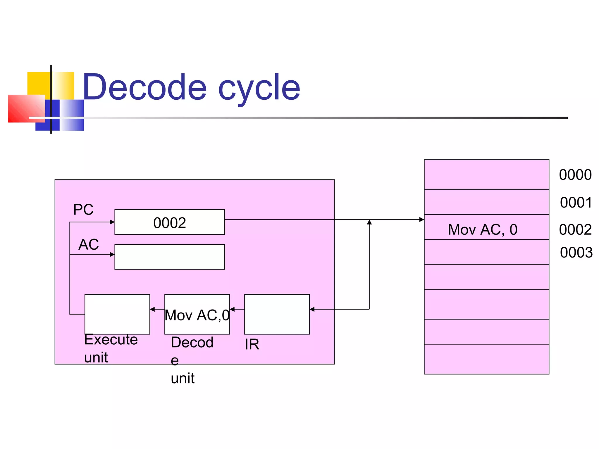Instruction cycle | PPT