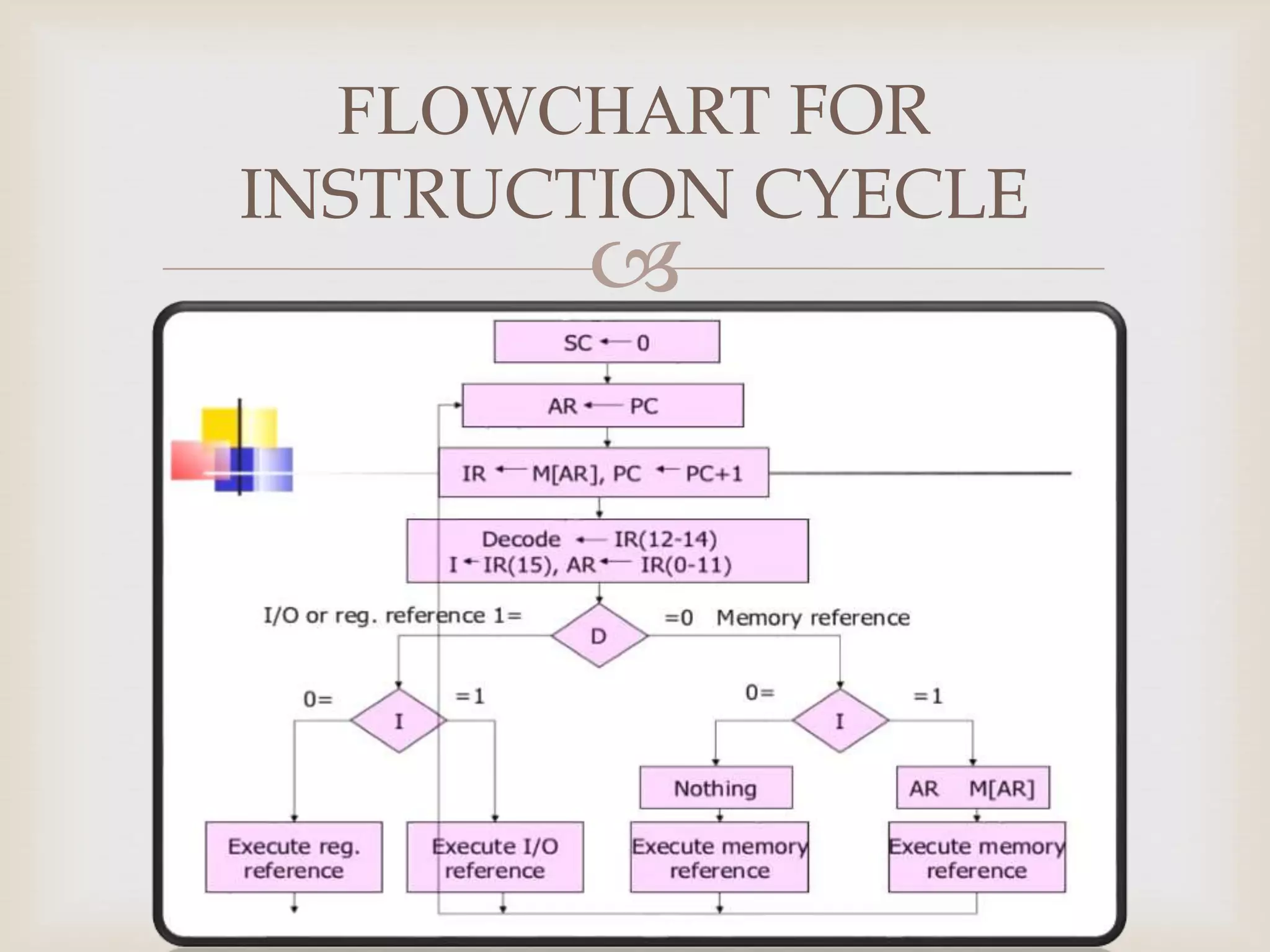 Instruction cycle | PPTX