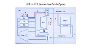 Instruction cycle | PPT
