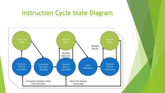 Instruction Cycle in Computer Organization.pptx