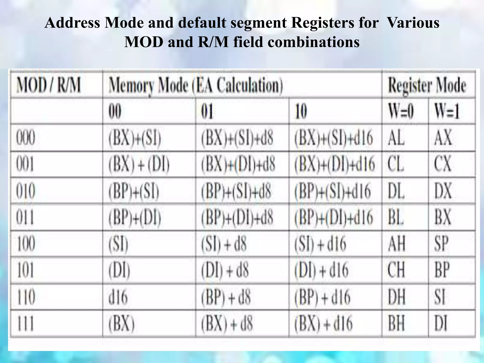 microcomputer architecture-Instruction formats | PPTX