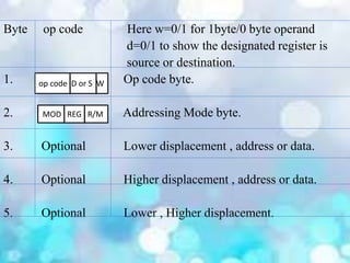 microcomputer architecture-Instruction formats | PPT