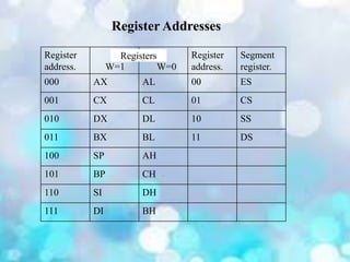 microcomputer architecture-Instruction formats | PPT