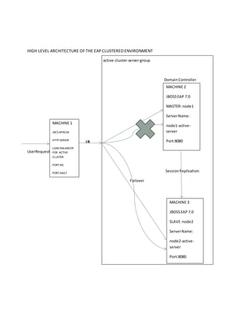 Instruction on creating a cluster on jboss eap environment | DOCX