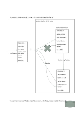 Instruction on creating a cluster on jboss eap environment | DOCX