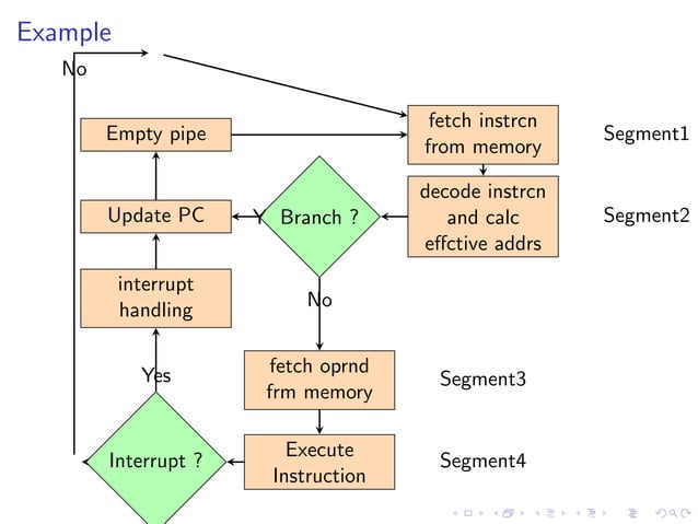 Instruction Pipeline In Computer Architecture And Organizationpdf Programming Languages