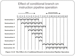 Instruction pipelining | PPTX