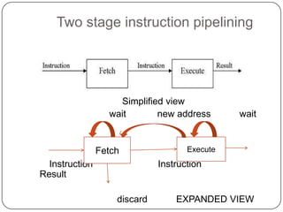 Instruction pipelining | PPTX