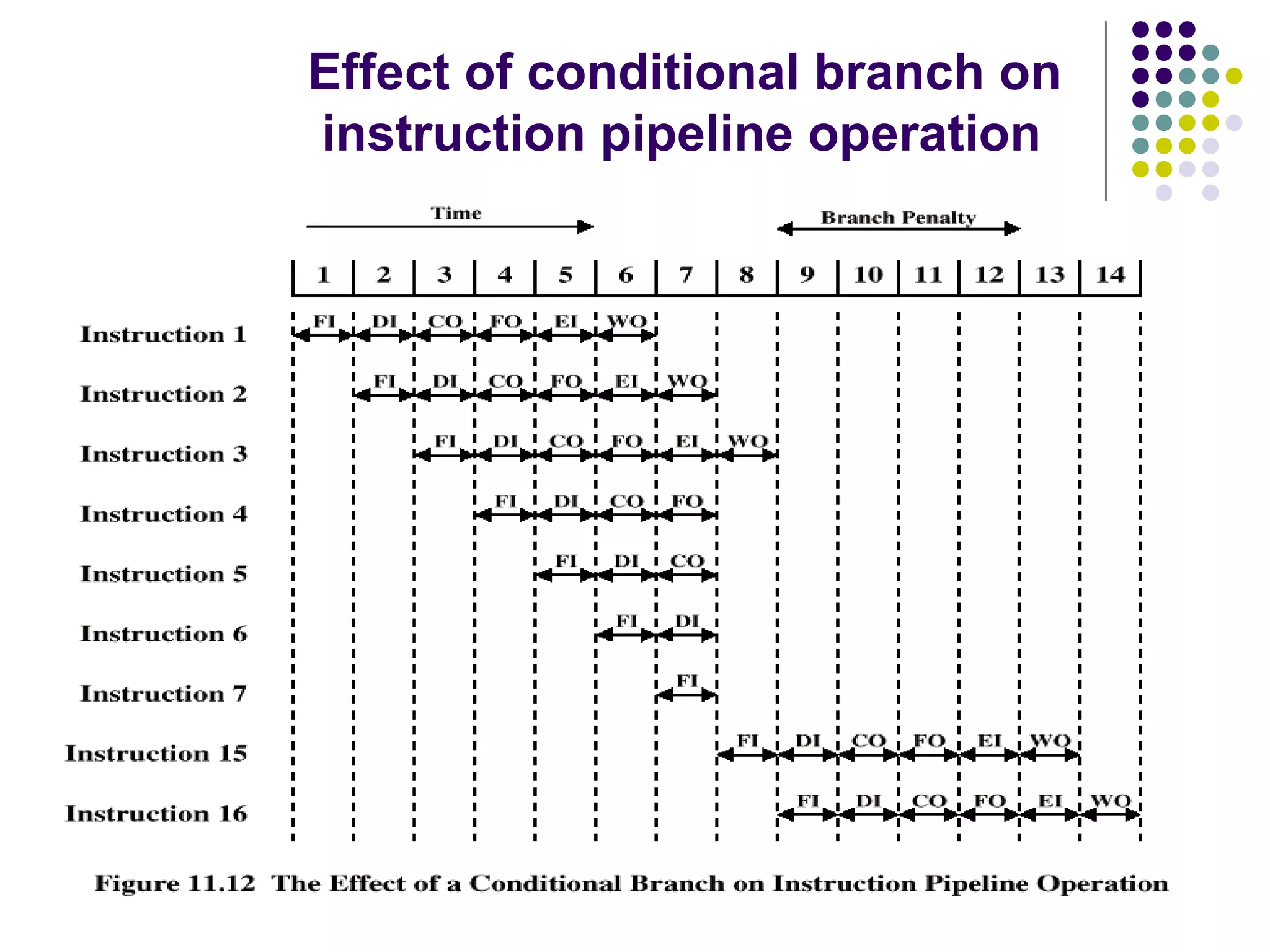 Instruction Pipelining Ppt Programming Languages Computing 3946