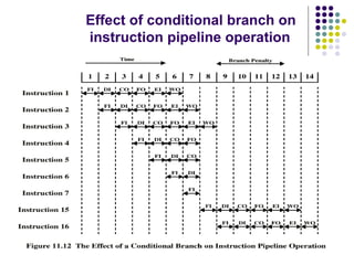 Instruction pipelining | PPT