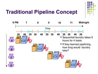 Instruction pipelining | PPT