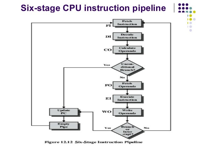 Instruction pipelining