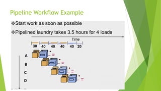 Instruction Pipelining Lecture 1 - Pipeline Basics.pdf