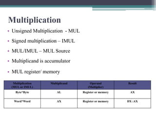 8086 Instruction set | PPTX