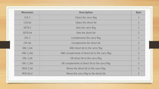 Instruction set of 8051 Microcontrollers | PPT