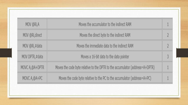 Instruction set of 8051 Microcontrollers | PPTX | Computing ...