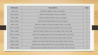 Instruction set of 8051 Microcontrollers | PPTX