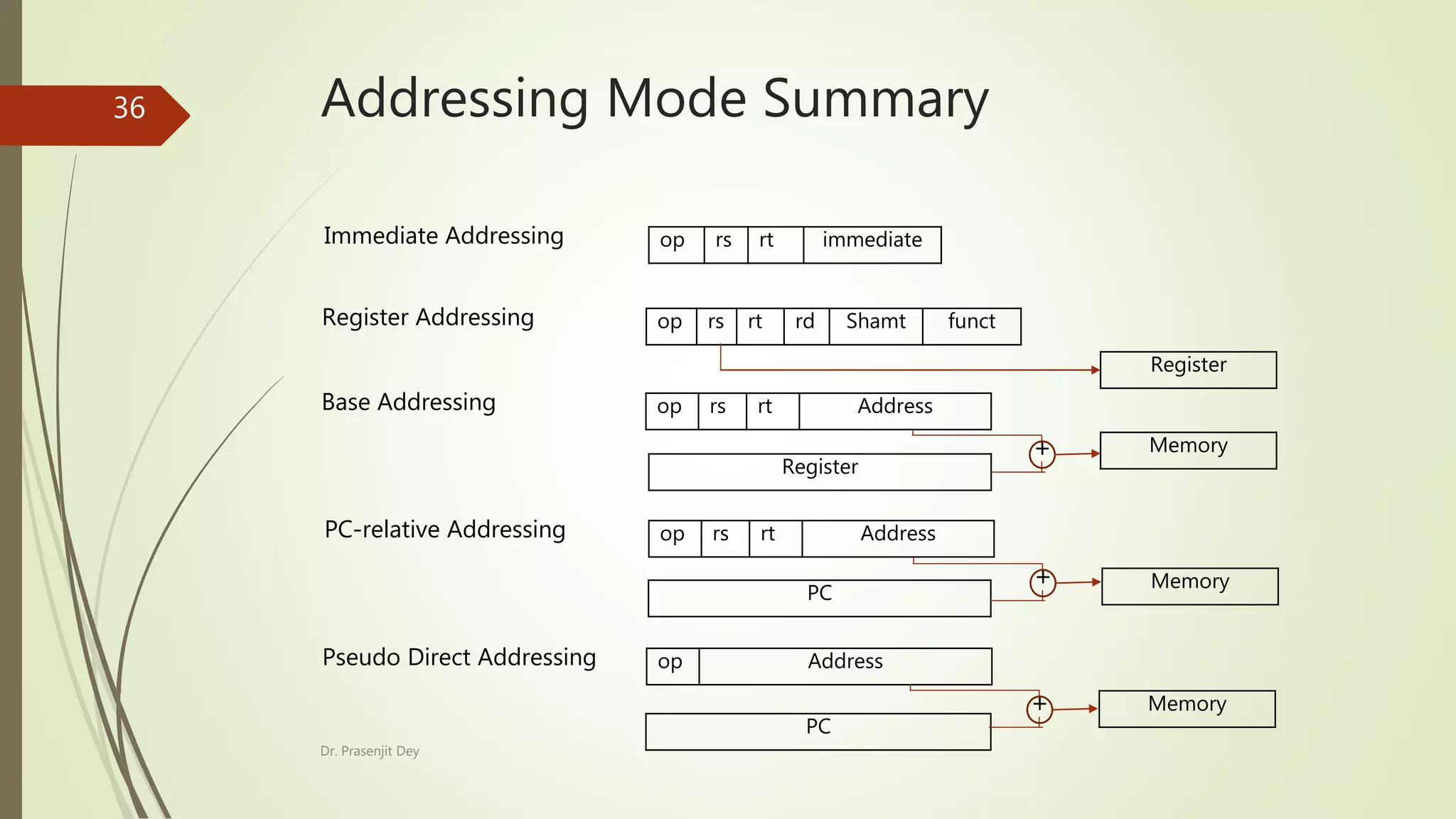 Instruction Set Architecture Mips Pptx Programming Languages