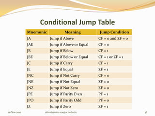 Instruction set of 8086 | PPT
