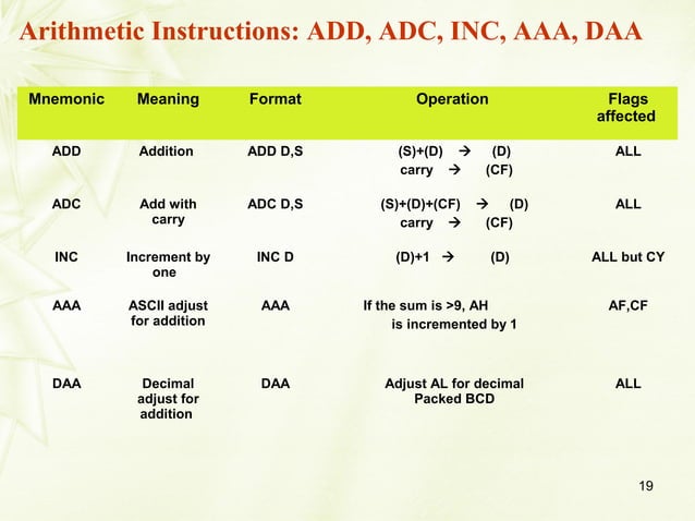 Instruction set of 8086 | PPT | Programming Languages | Computing