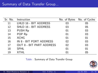 Instruction sets of microprocessor 8085 | PDF | Data Storage and ...