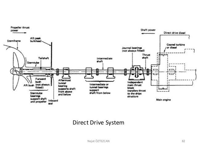Instruction to marine propulsion systems