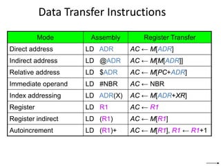 Instruction types | PDF | Programming Languages | Computing