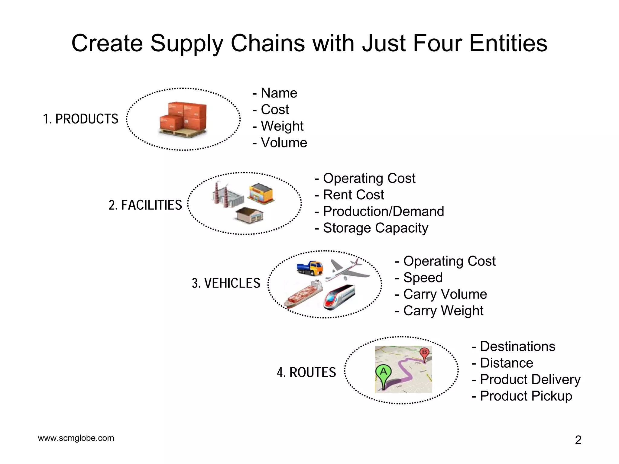 Supply Chain Modeling and Simulation in 6 Easy Steps | PDF