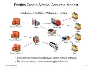 Supply Chain Modeling and Simulation in 6 Easy Steps | PDF
