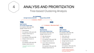 Big Data in B2B customer segmentation | PDF