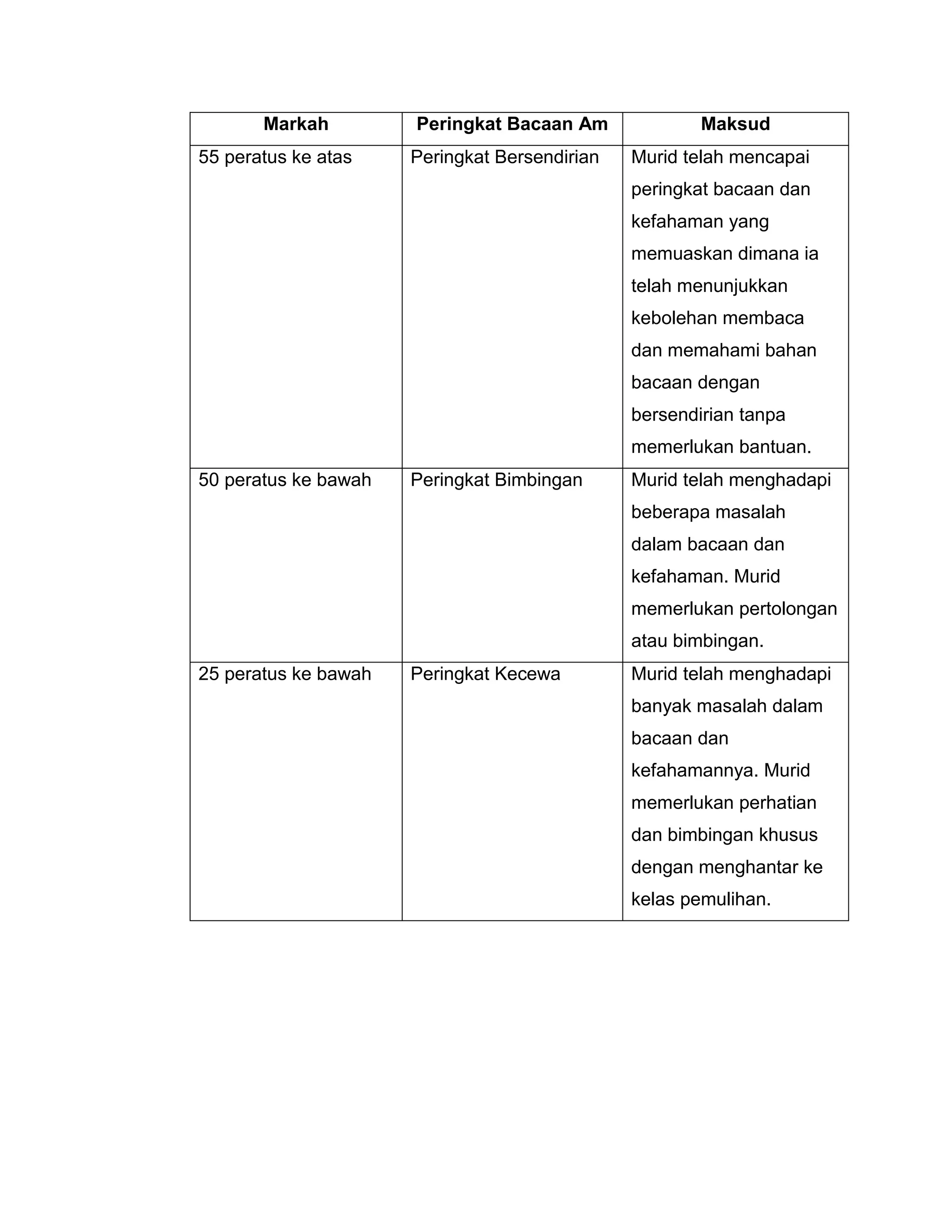 Instrumen penilaian bahasa kemahiran membaca | DOCX