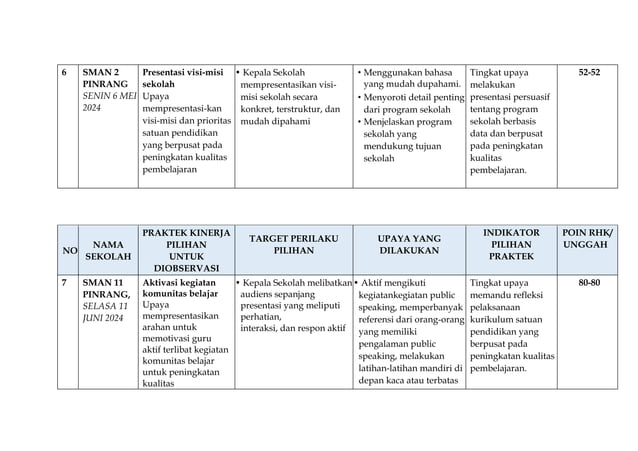 INSTRUMEN PENILAIAN PRAKTIK KINERJA KS Dok Rating Observasi (1).docx