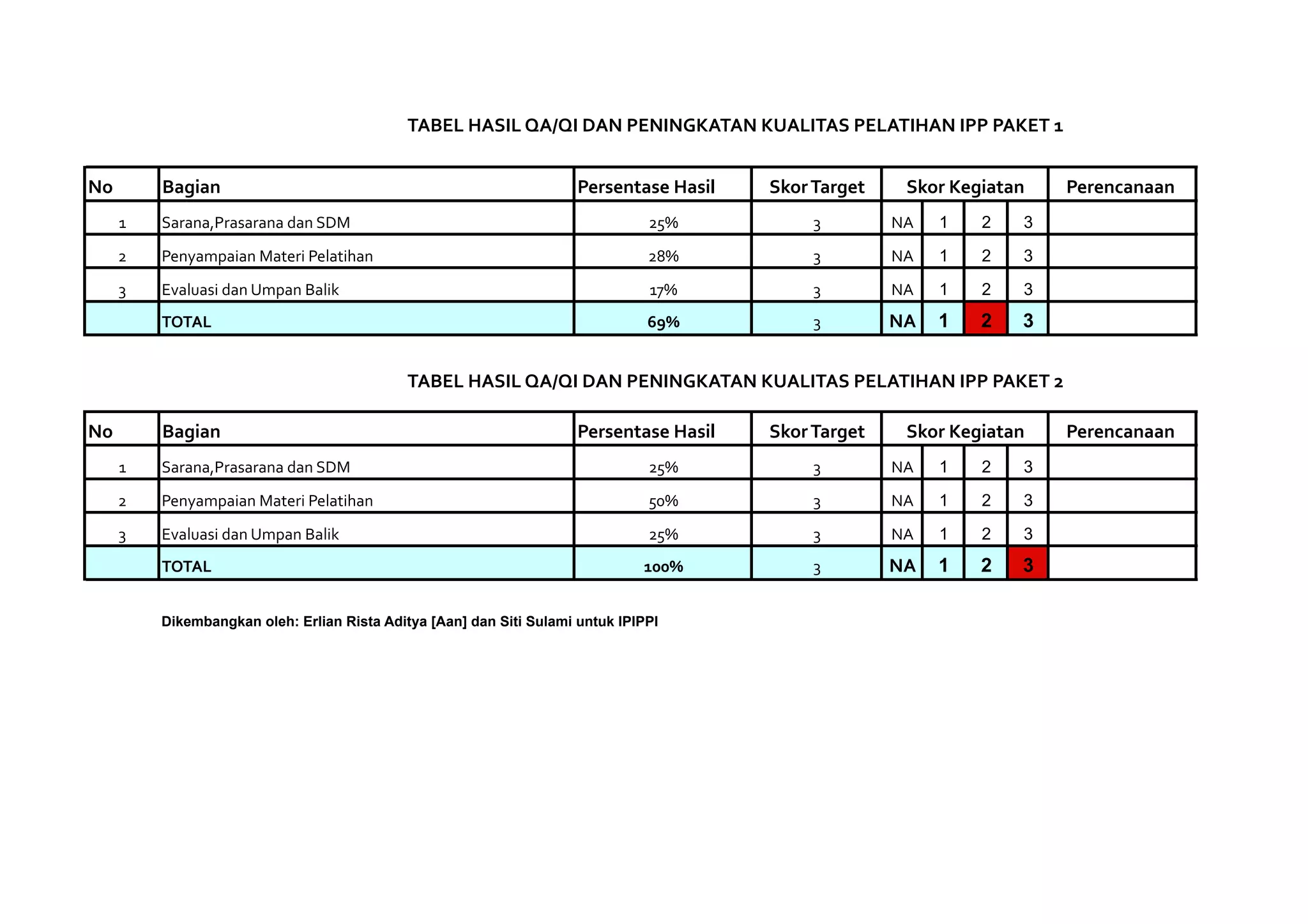 Instrumen qaqi pelatihan ipp tabel hasil qaqi & qi | PDF