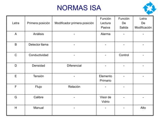 Instrumentacion normas isa-sesion 1 | PDF