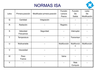 Instrumentacion normas isa-sesion 1 | PPT