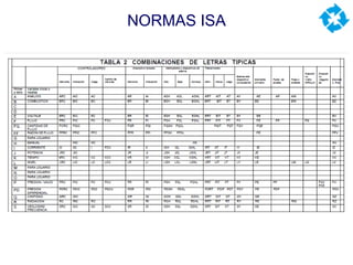 Instrumentacion normas isa-sesion 1 | PPT