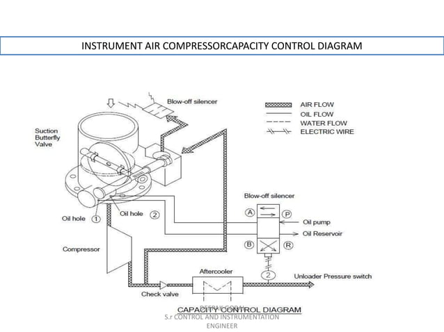 Elgi Instrument air compressor Electrical and control wiring | PPTX