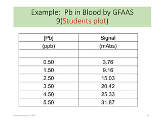 Instrumental CAtomic absorption Spectrophotometryhemicl analysis ...