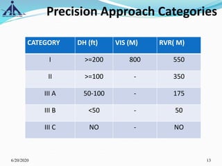 Instrument approach procedures GSR 751 E provision & PANS OPS ops | PPT