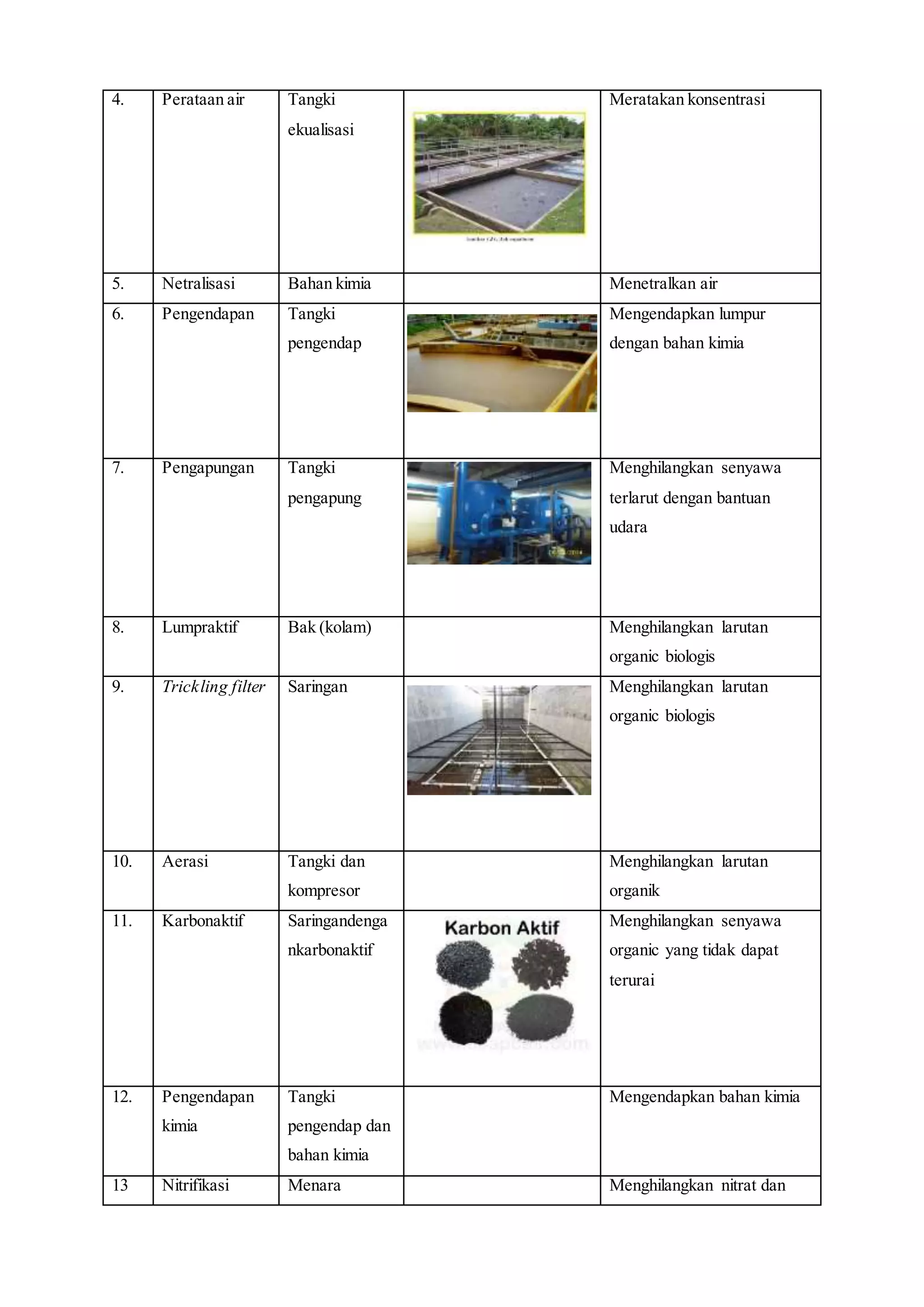 Instrumentasi pengelolaan limbah cair | DOCX