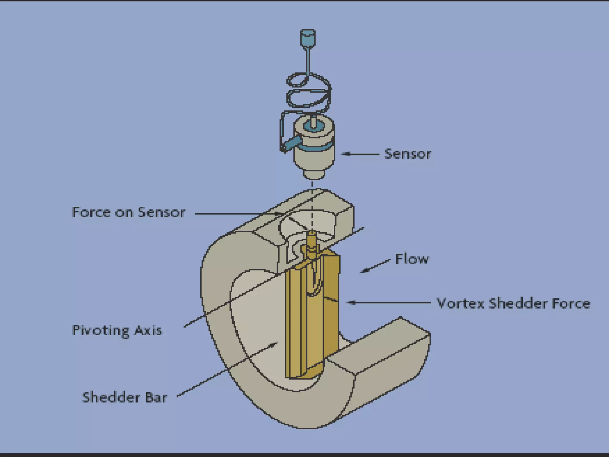 Basics Of Instrumentation | PPS