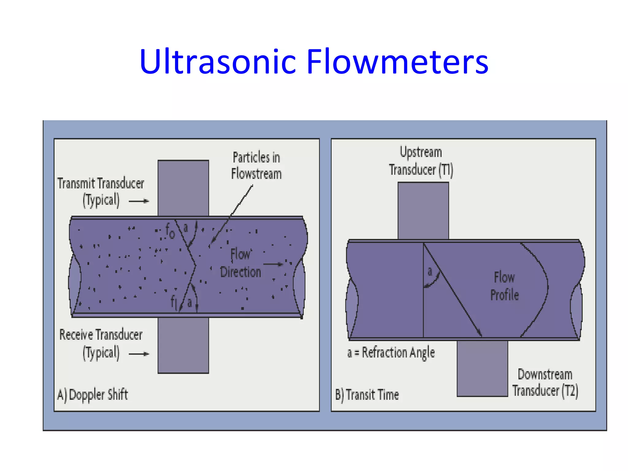Basics Of Instrumentation | PPS